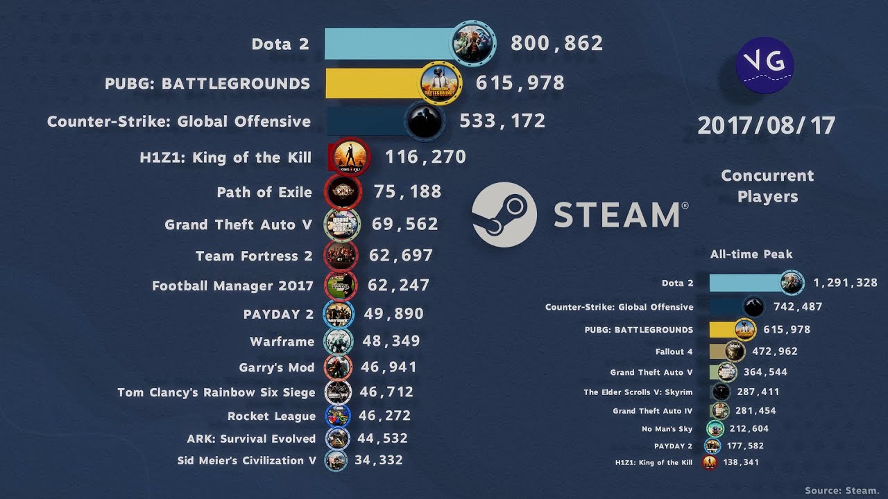 The Most Popular Games on Steam - YouTube