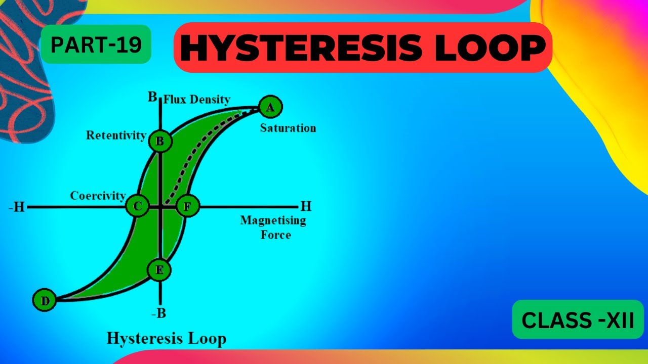 Hysteresis loop class 12 physics | Magnetism and matter - YouTube
