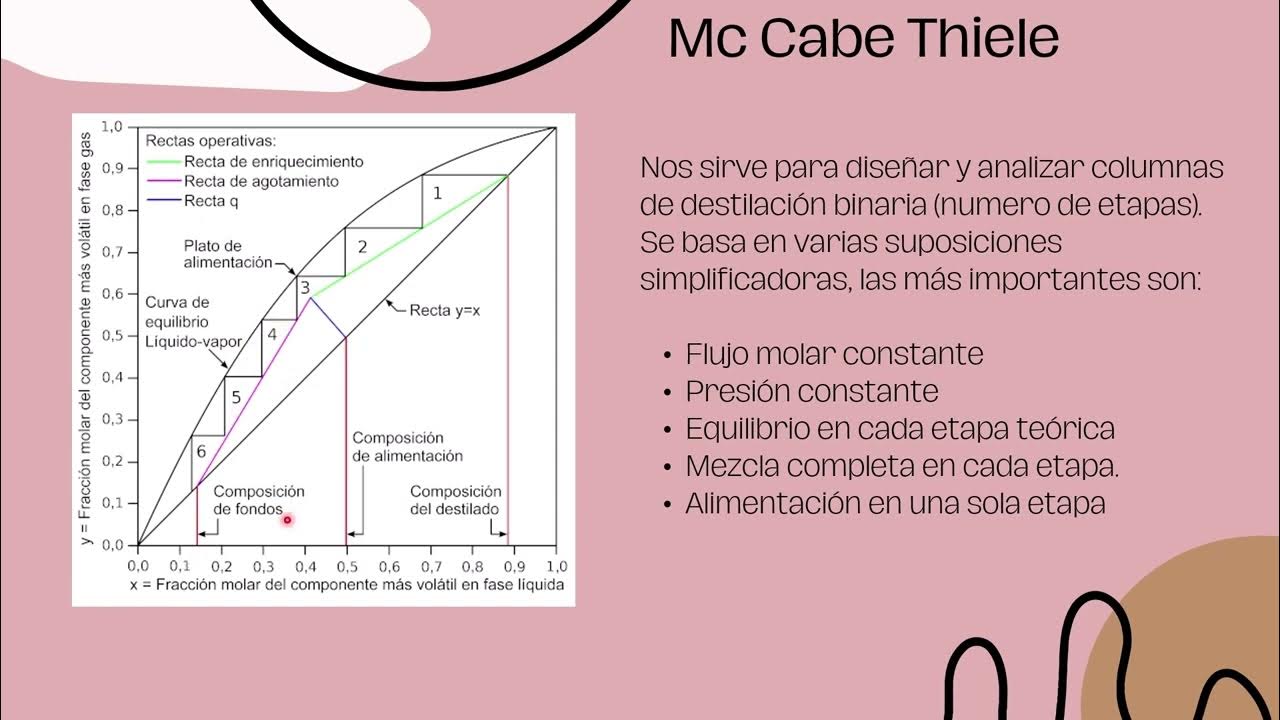 metodo de mccabe thiele | destilacion fraccionada - YouTube