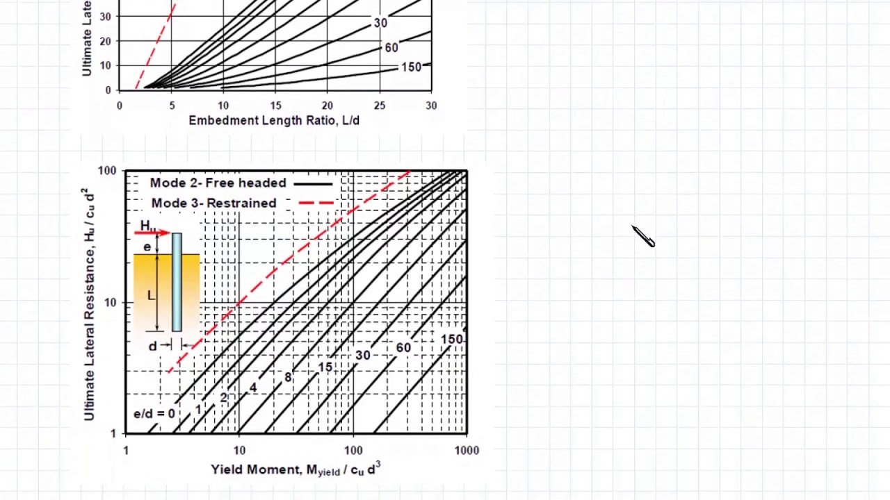 20.8 Lateral Deflection of Single Piles - YouTube