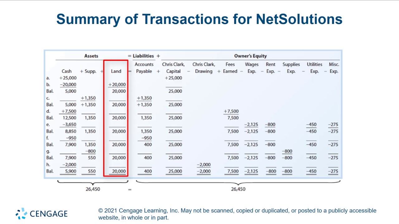 Ch 1 Video Summary of Transactions - YouTube