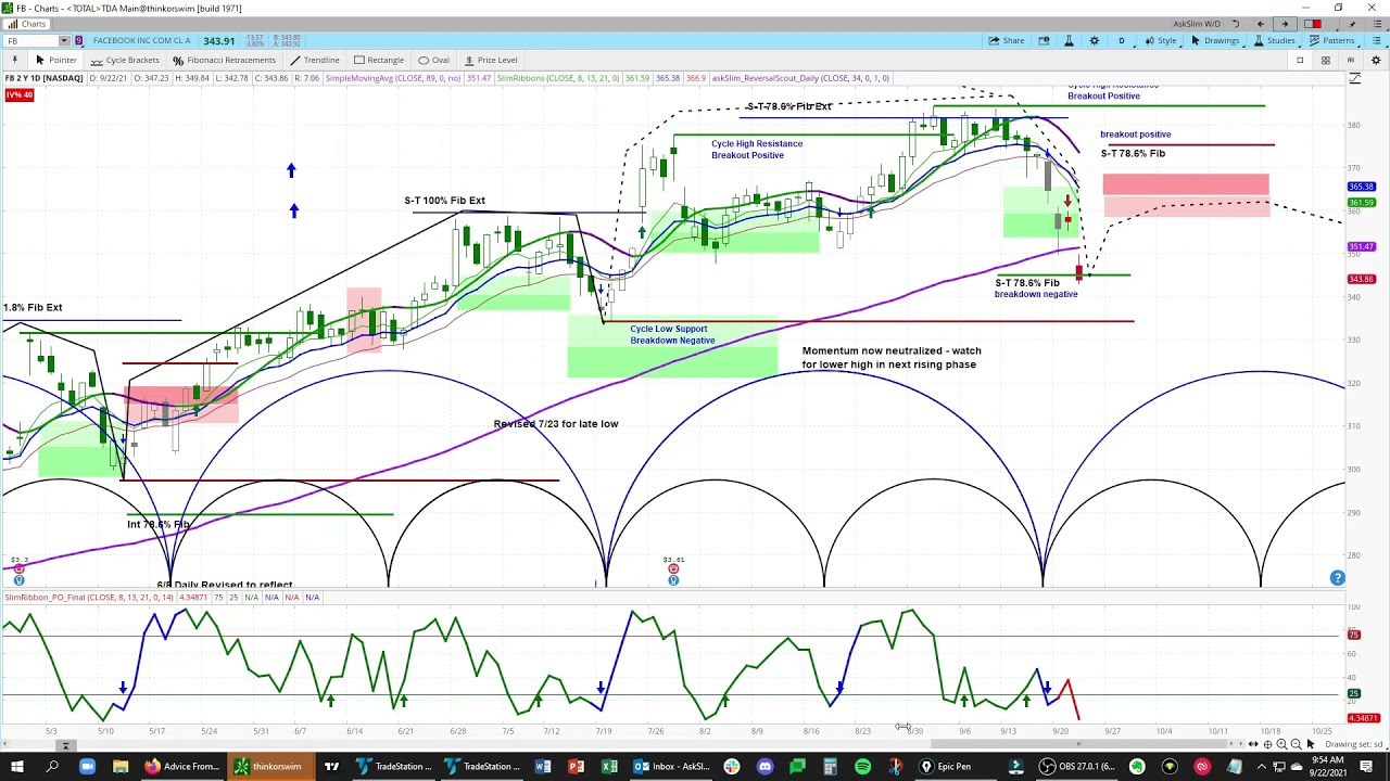 FB | Chart Review & Price Projections | Applying Cycle & Technical ...