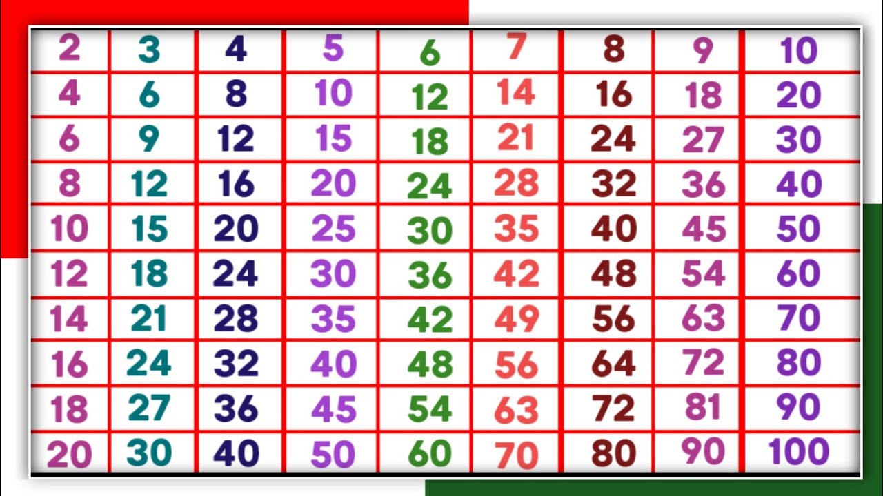 2 to 10 tables for kids, multiplication Tables for kids, kids learning ...