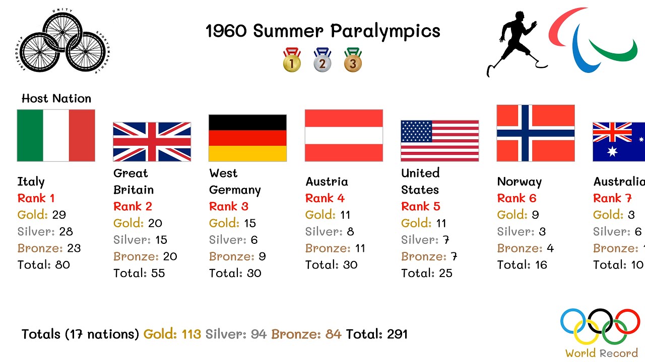 1960 Summer Paralympics - YouTube