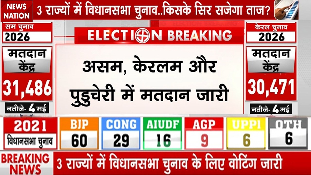 Assam-Kerala-Puducherry में Voting आज , 296 सीटों पर डाले जाएंगे वोट ...