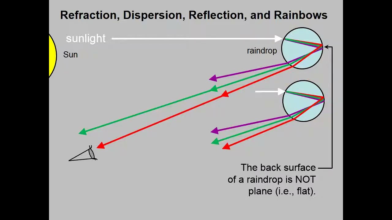 u1136 Physics of Rainbows - YouTube