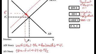 SRAS Negative Supply Shock