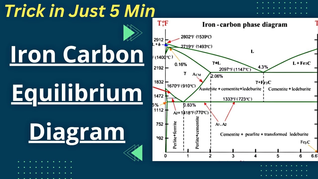 🔥Iron Carbide Equilibrium diagram | 🔴Trick in just 5 min | Iron carbon ...