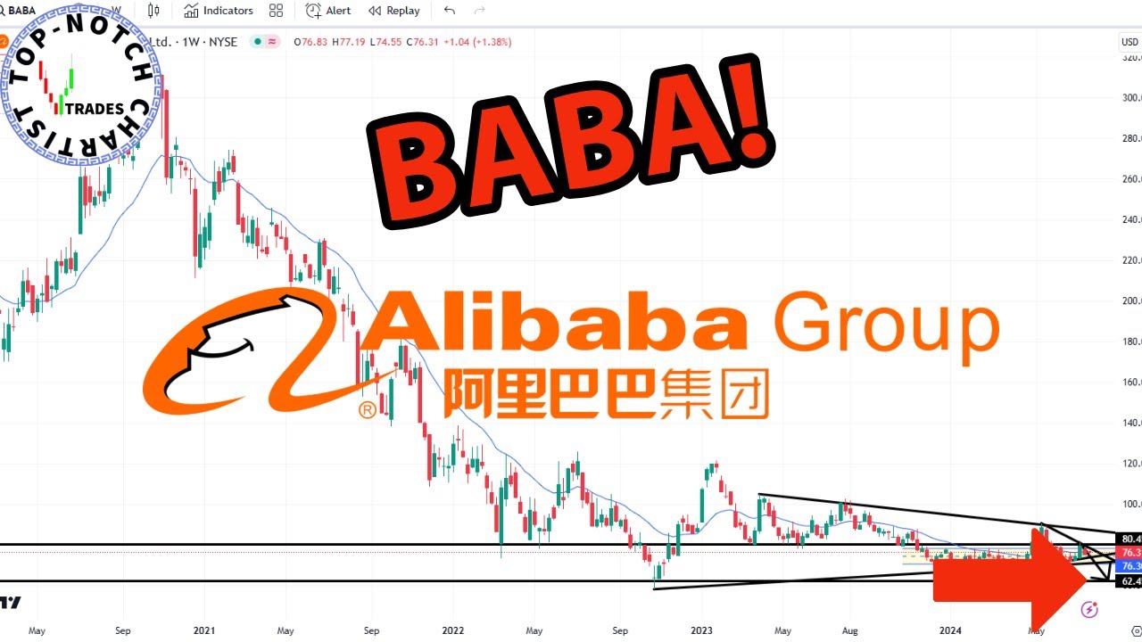 Alibaba Stock: Price Predictions Using Technical Analysis. - YouTube