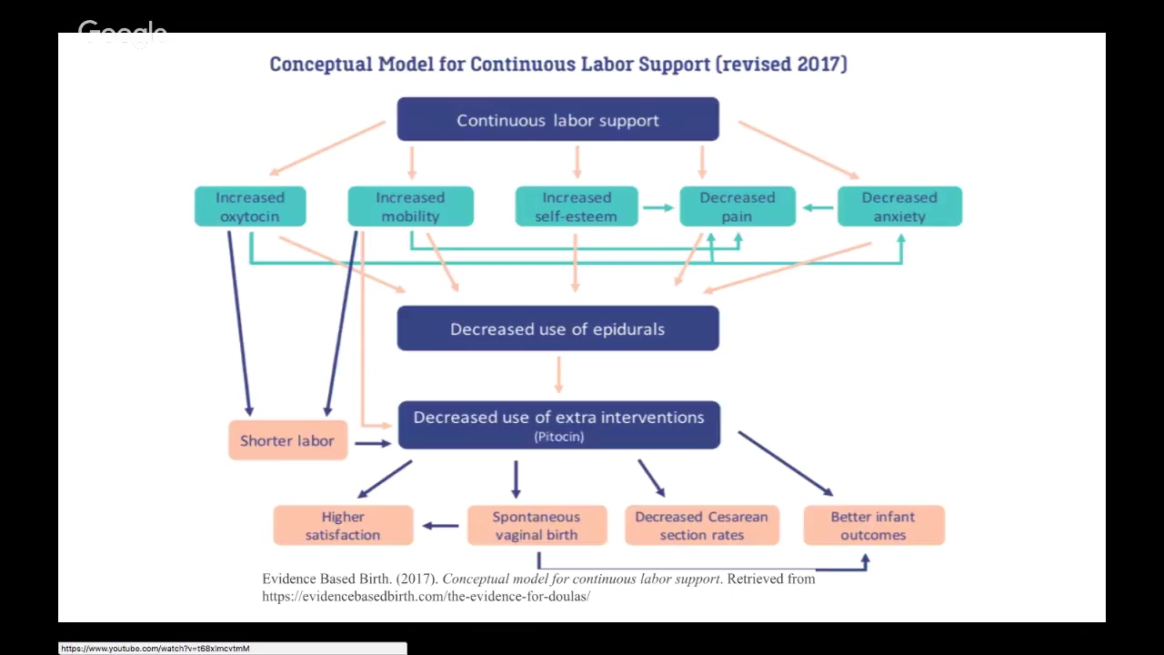 Impact of Continuous Labor Support on Pharmacological Interventions ...