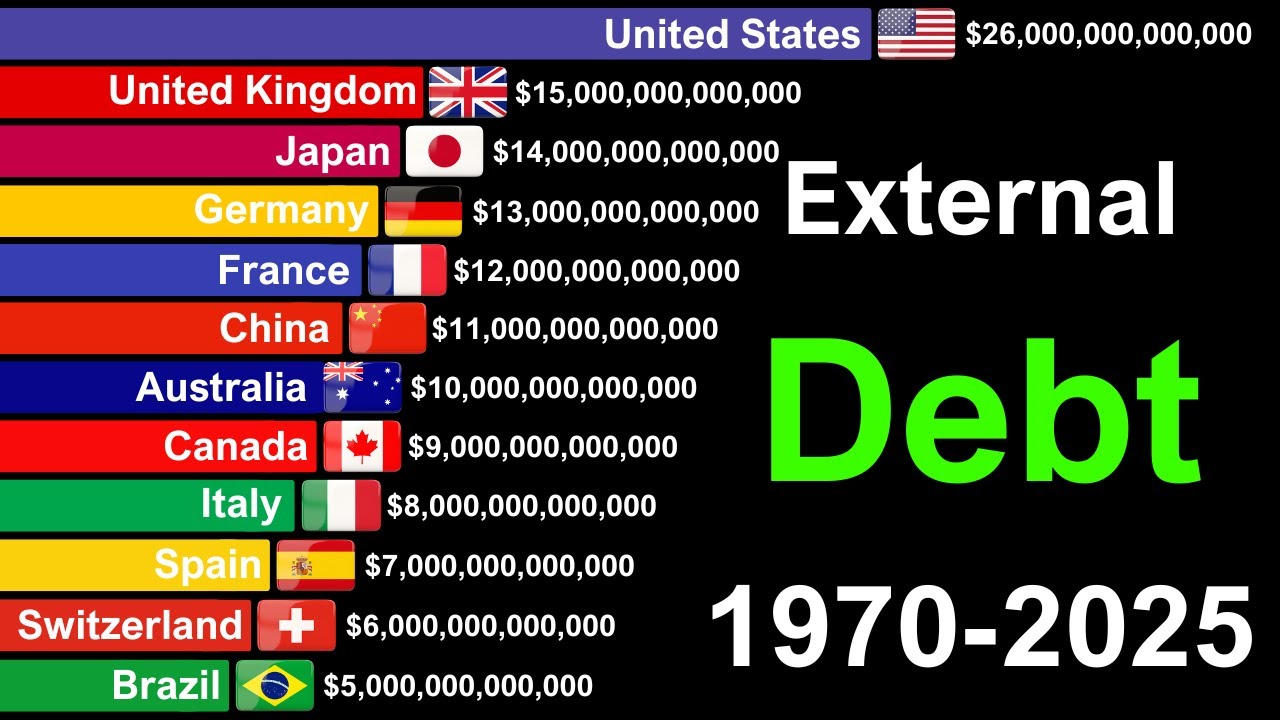 Top 20 Countries by External Debt in the World 1970-2025 - YouTube
