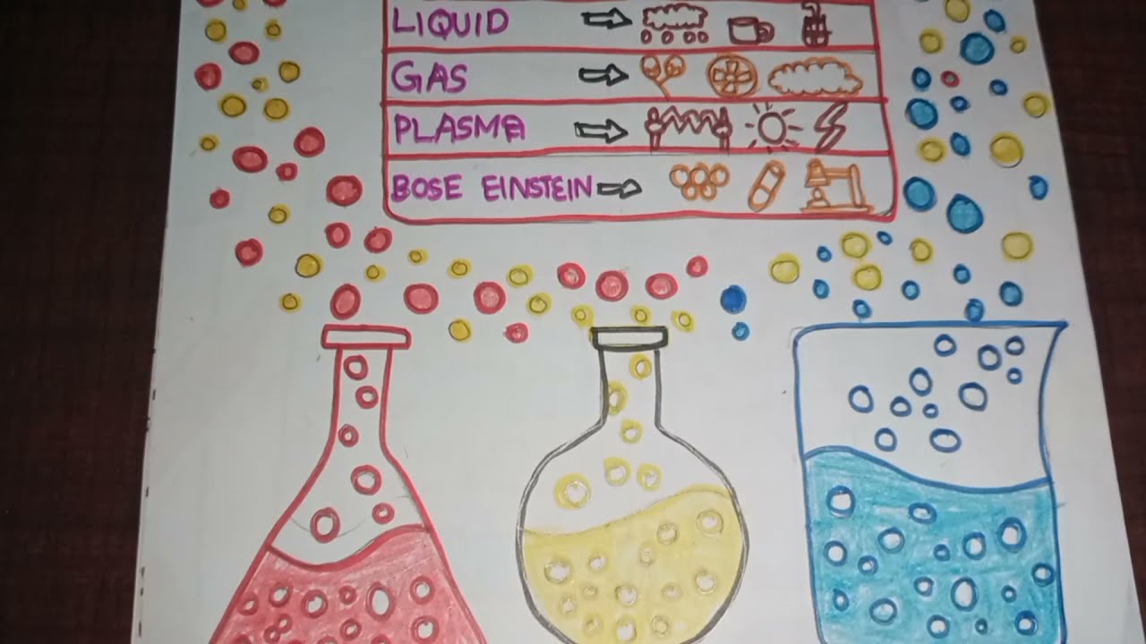 Pictorial representation of states of matter|States of matter ...
