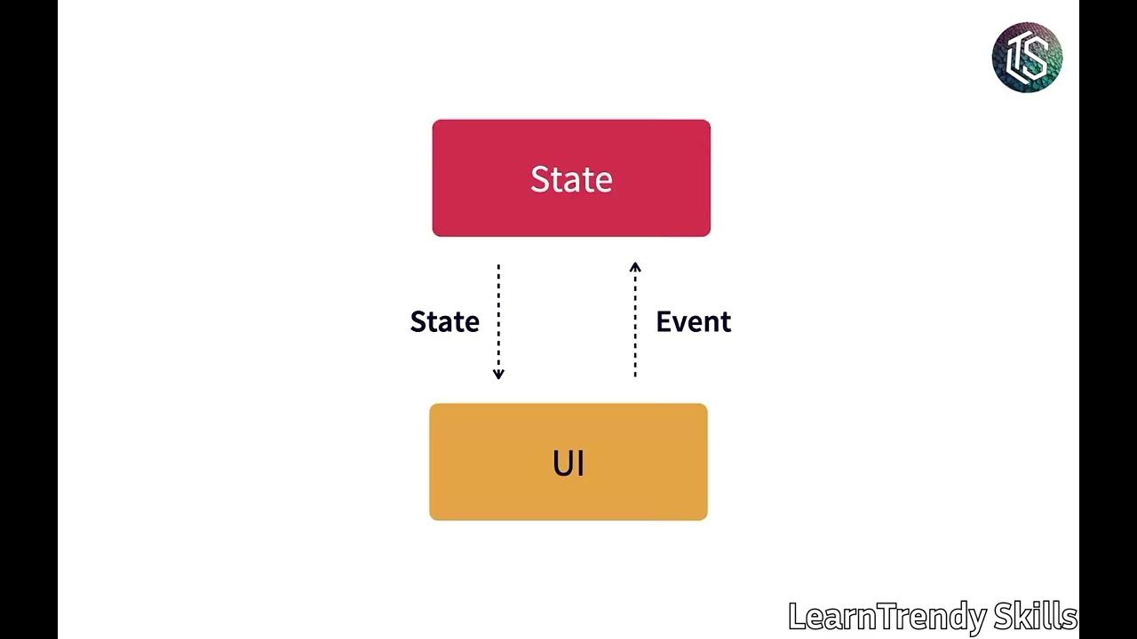 Introduction to Unidirectional Data Flow (UDF) in Jetpack Compose | Android UI Best Practices ...