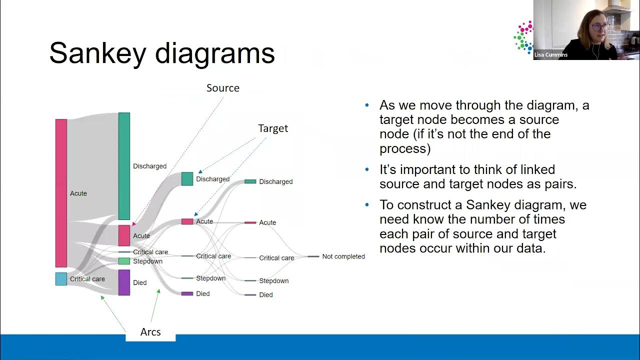 Using Sankey Diagrams to visualise patient flow - by Lisa Cummins - YouTube