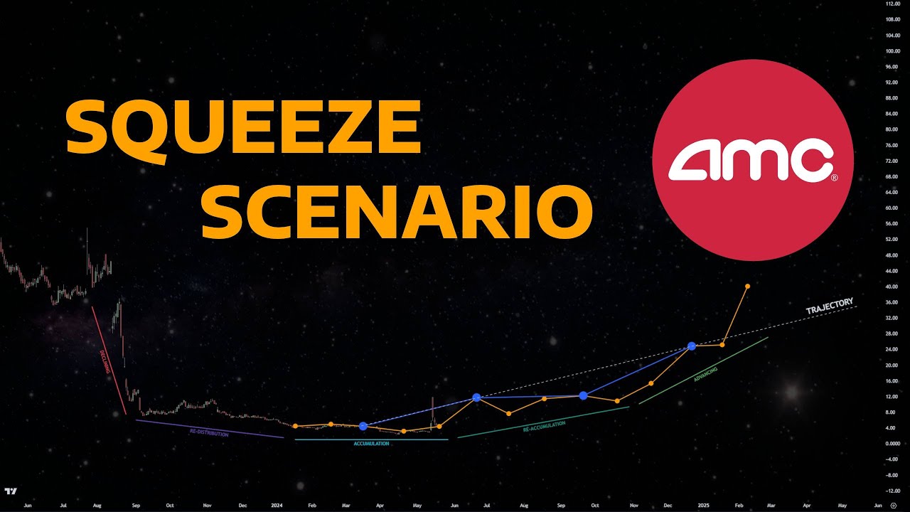 AMC - Squeeze Scenario (Options & Cycles) - YouTube