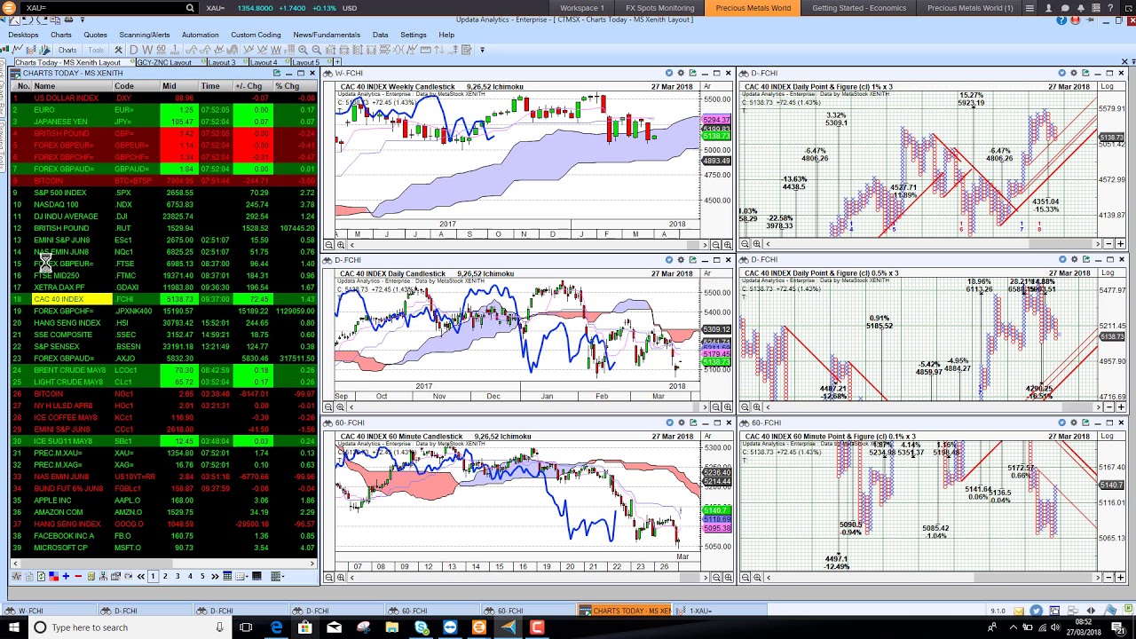 Charts Today - 27 Mar 2018 - US stocks rebound off lows - YouTube