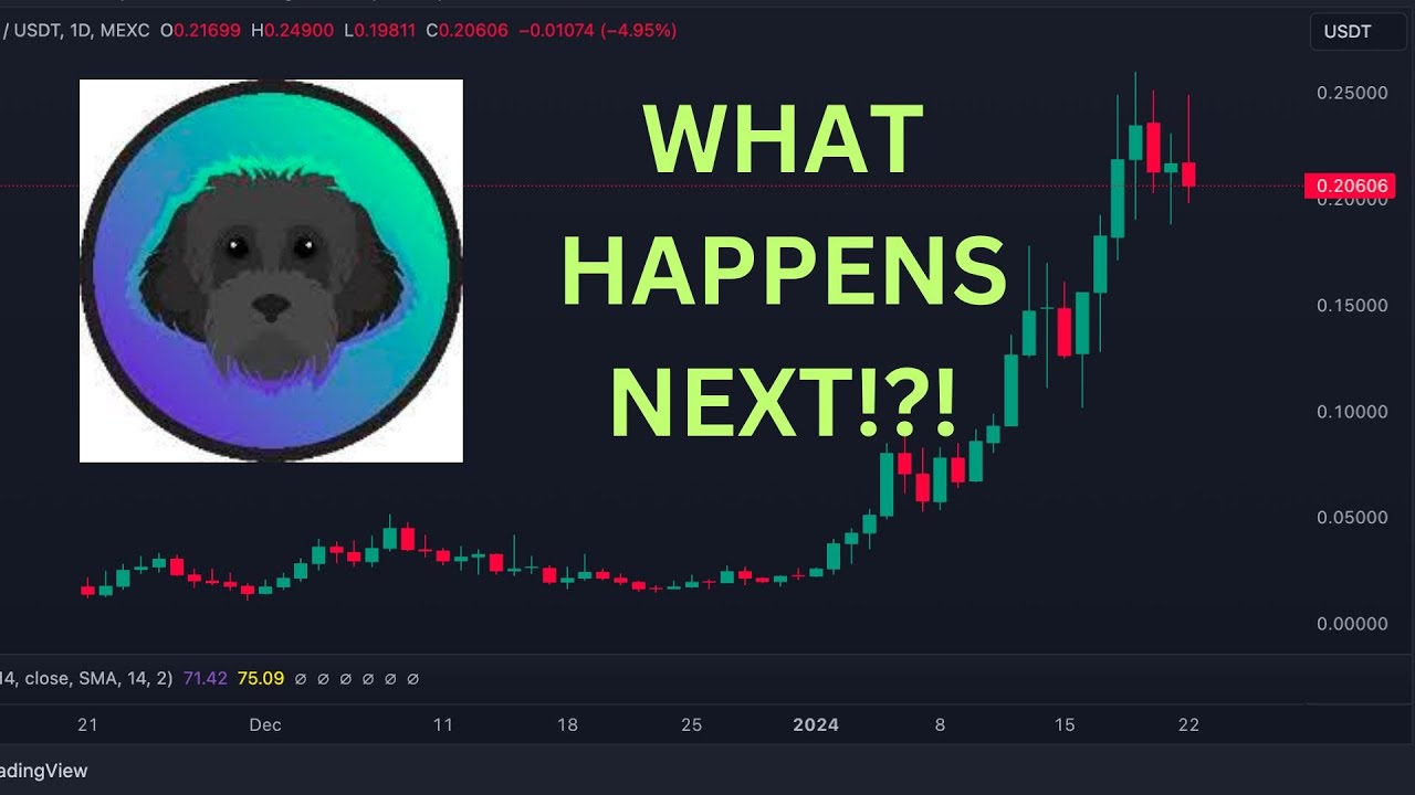 Myro Crypto Chart And Price Analysis - YouTube