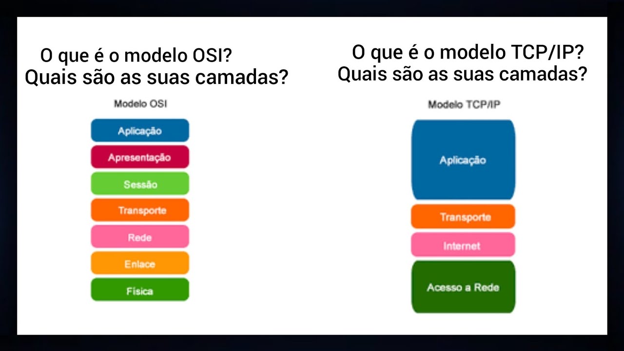 O QUE É O MODELO OSI? E O QUE É O MODELO TCP/IP? E QUAIS SÃO AS SUAS ...
