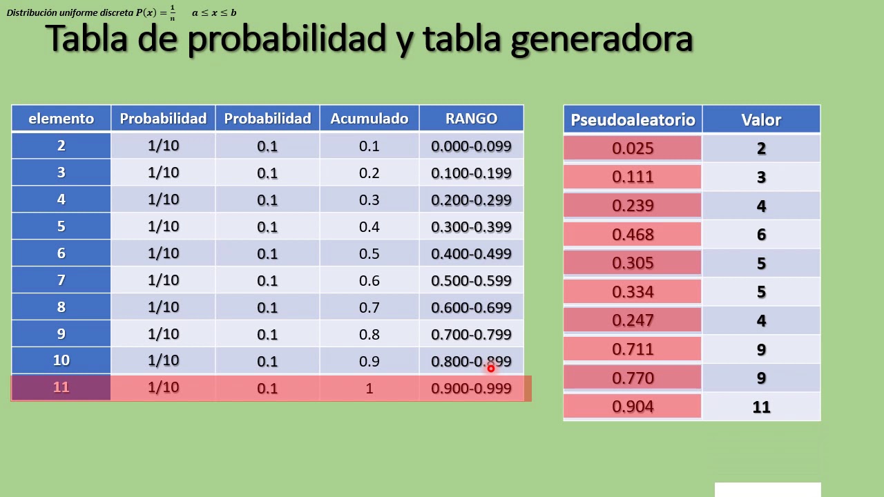SIM. CLASE 1. Generación de números pseudoaleatorios c/distribución ...