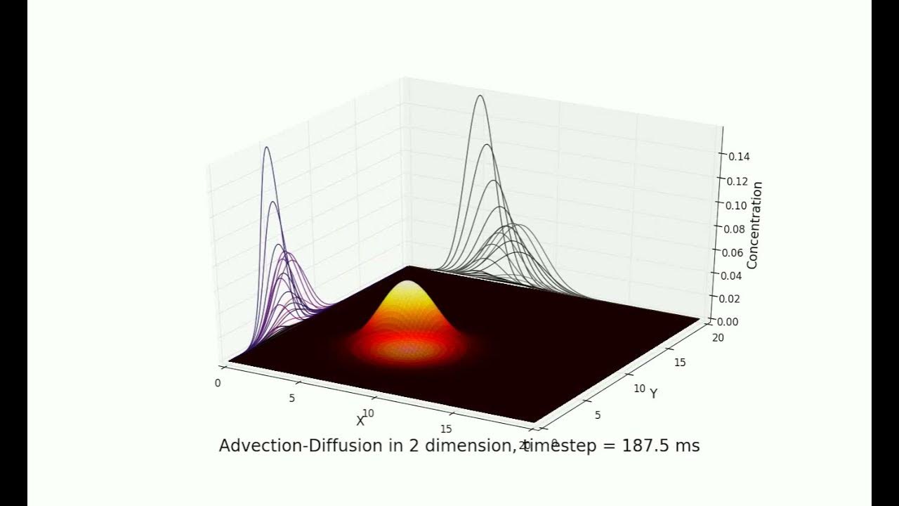 Advection Diffusion in 2 dimension | Numerical simulation | Python ...