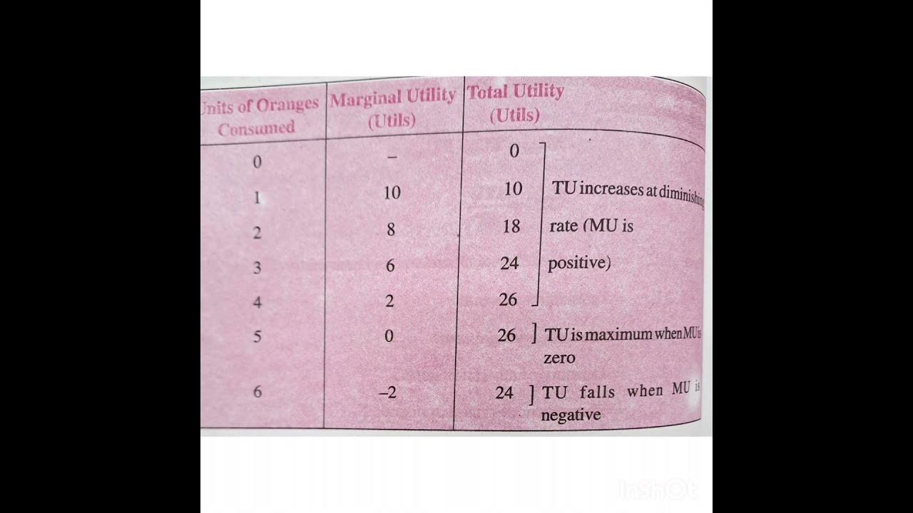 Relationship between TU and MU(total utility and Marginal utilty) - YouTube