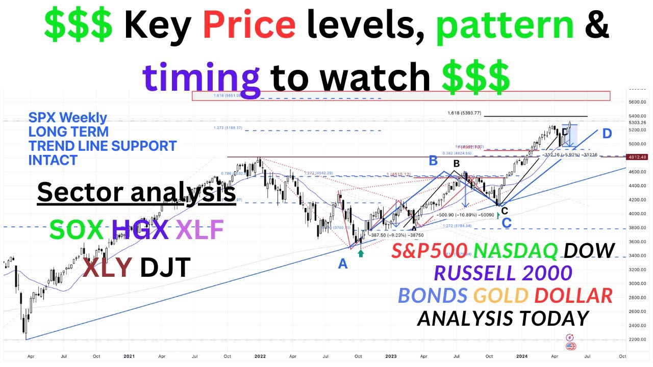 US Stock Indices & Sectors Analysis | SPX NQ100 NASDAQ RTY HGX SOX ...