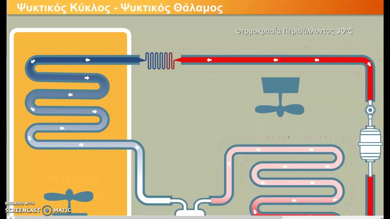 Ψυκτικός Κύκλος-Ψυκτικός Θάλαμος - YouTube