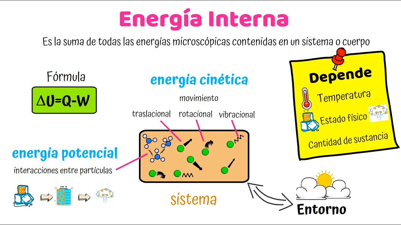 Energia Interna - YouTube