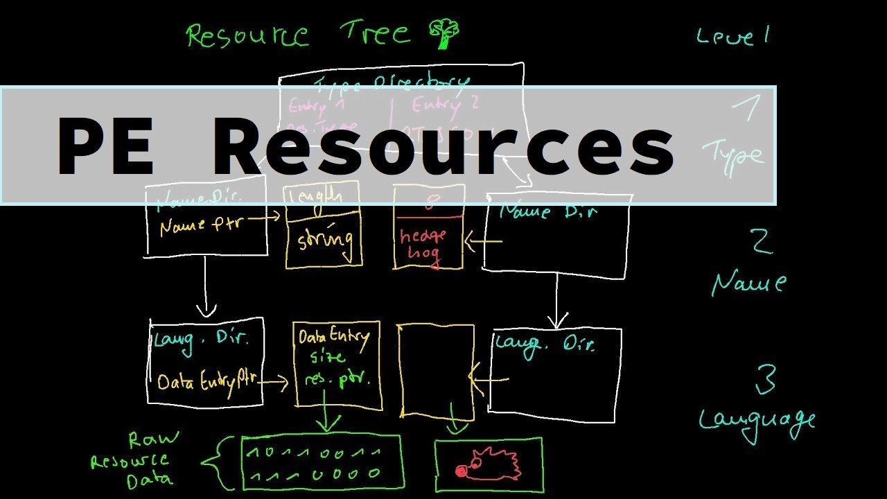 Malware Theory Portable Executable Resources Youtube
