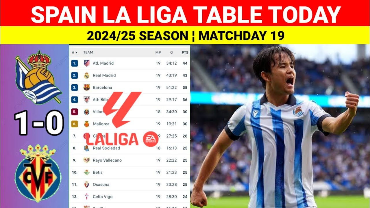 Spanish La Liga Table Updated Today after Real Sociedad vs Villareal¦La ...