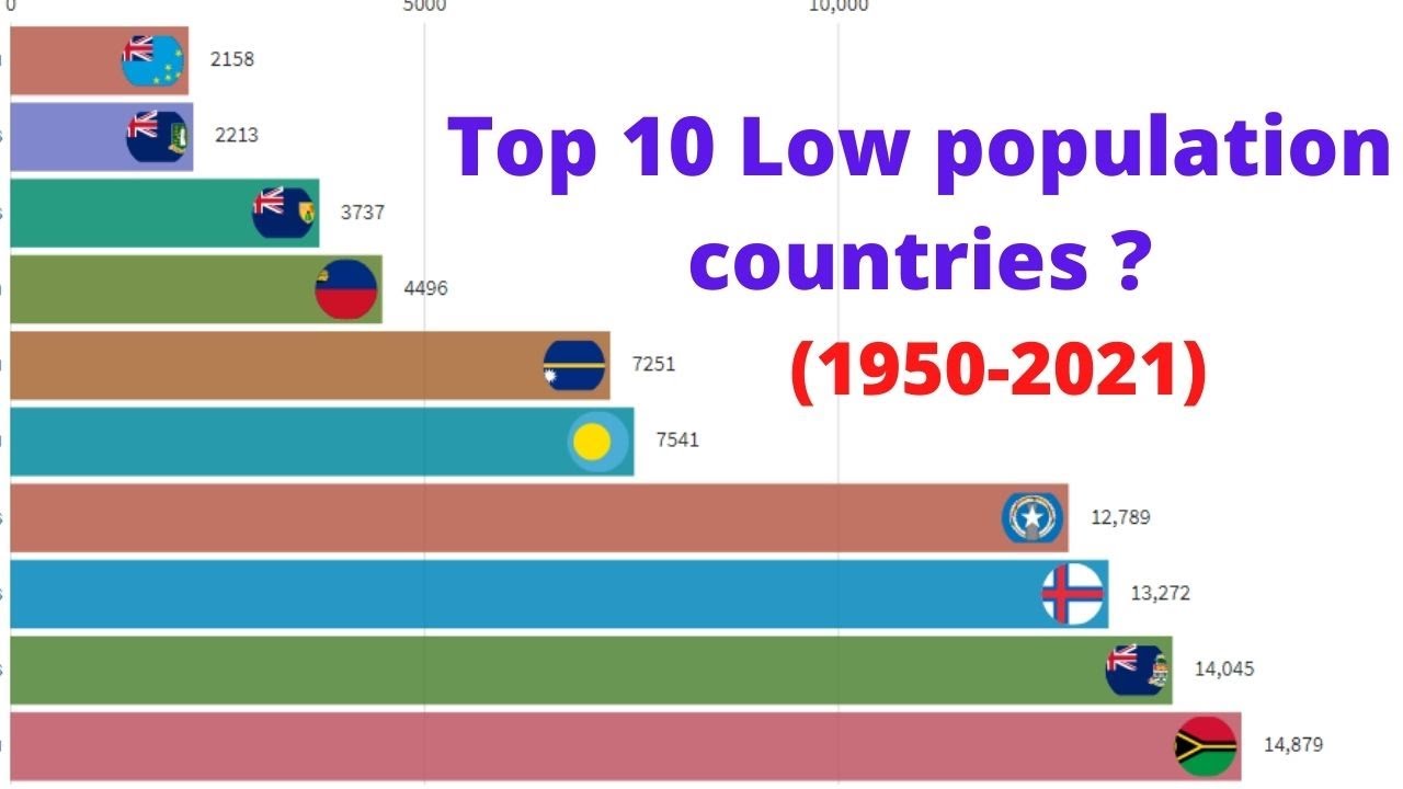 Top 10 Low Population Countries - (1950-2021) - YouTube