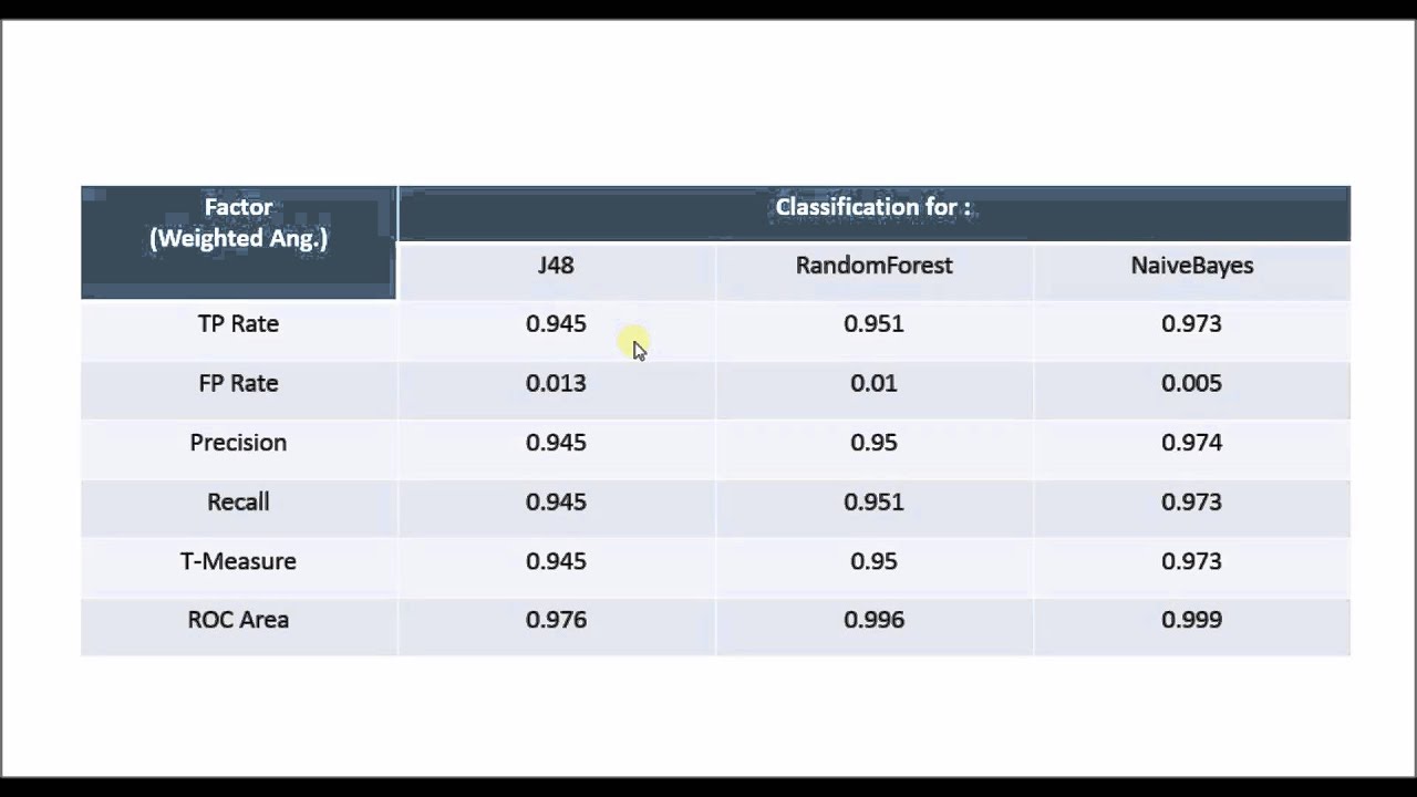 A classification methods performances on dermatology dataset - YouTube