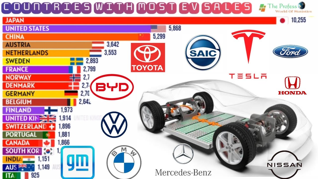 Countries With Most Electric Vehicles Sales| Electric Cars| EV Sales ...