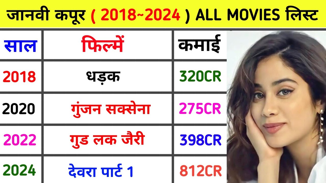 Janhvi kapoor (2018–2024) all movie list | Janhvi kapoor movies list #janhvikapoor #southmovie ...