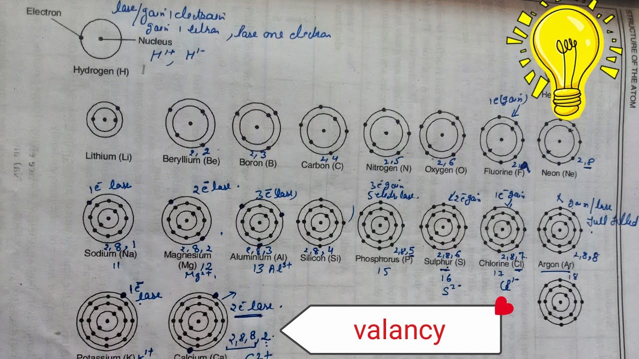 class 9,10 science/NCERT /CBSE/ICSE/atomic number/elements/valency ...