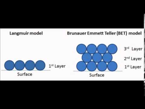 Langmuir theory and Isotherms Type I and II - YouTube