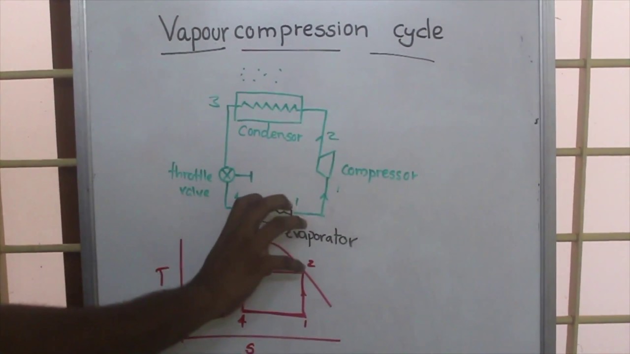 Explain Vapour Compression Refrigeration System(quickly!) - YouTube
