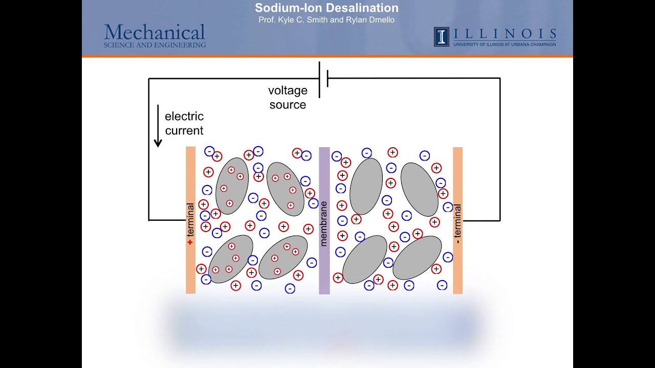 Sodium-Ion Desalination: A New Method to Remove Salt from Water Using ...