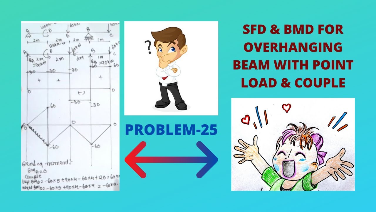 PROBLEM-25: SFD & BMD FOR OVERHANGING BEAM WITH POINT LOAD & COUPLE ...