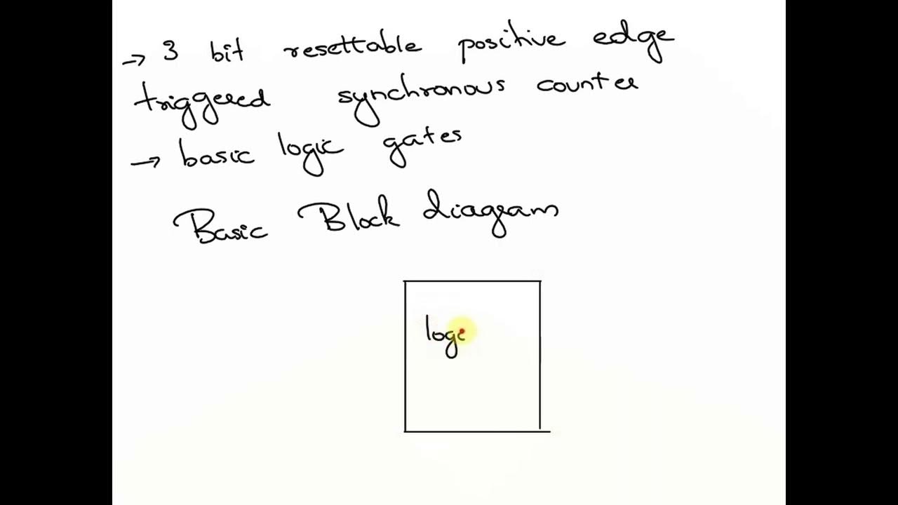 A logic circuit has two inputs, Clock and Start, and two outputs f and g. The behavior of the ...