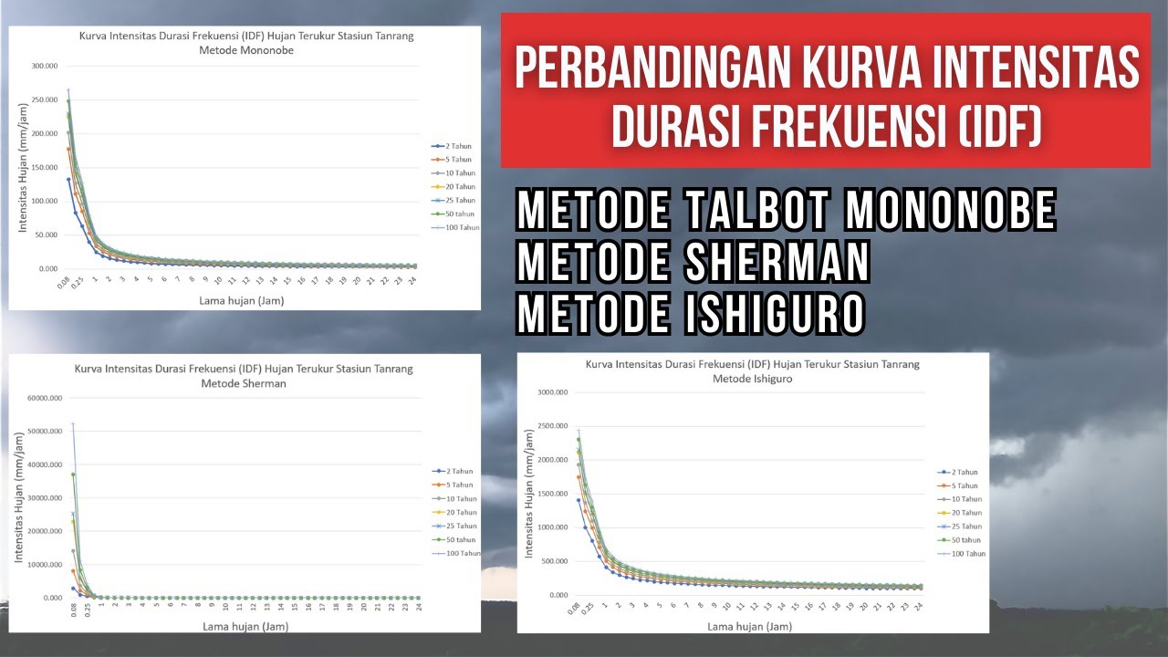 Excel Intensitas Durasi Frekuensi (IDF) Metode Talbot, Sherman ...