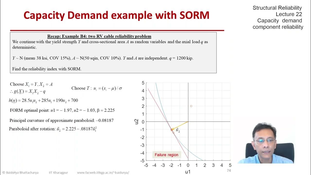 STRUCTURAL RELIABILITY Lecture 22 module 08: Second order reliability methods (SORM) - examples ...
