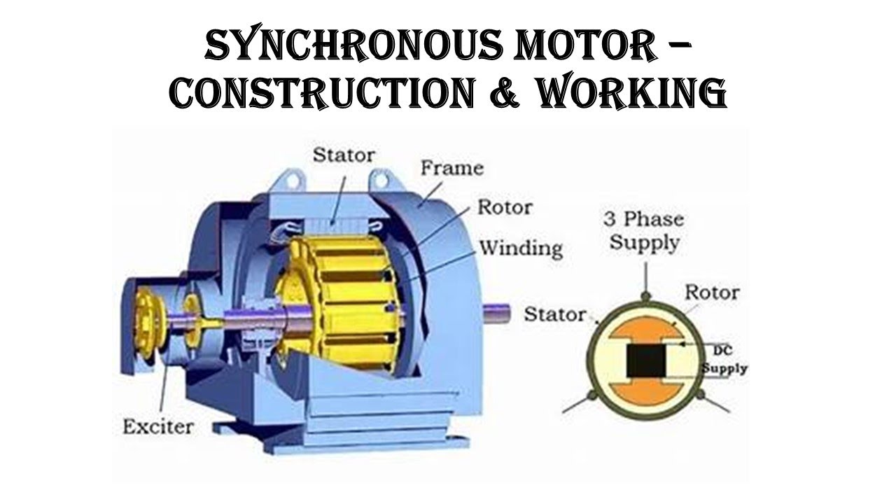 CONSTRUCTION & WORKING OF SYNCHRONOUS MOTOR - YouTube