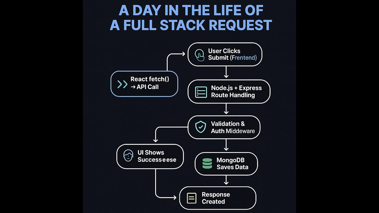 A Day in the Life of a Full Stack Request – From Click to Database and ...