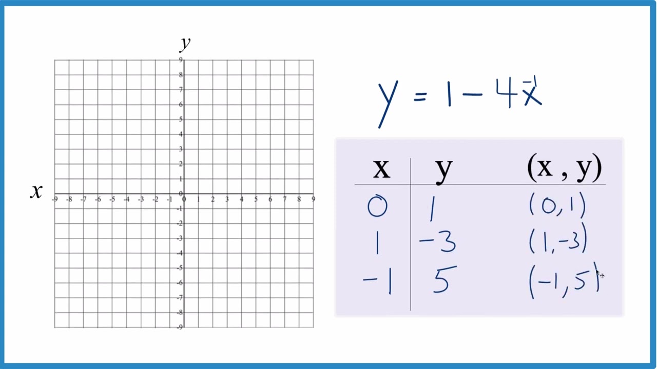 How To Graph Y 1 4x YouTube How To Graph Y 1 4x YouTube