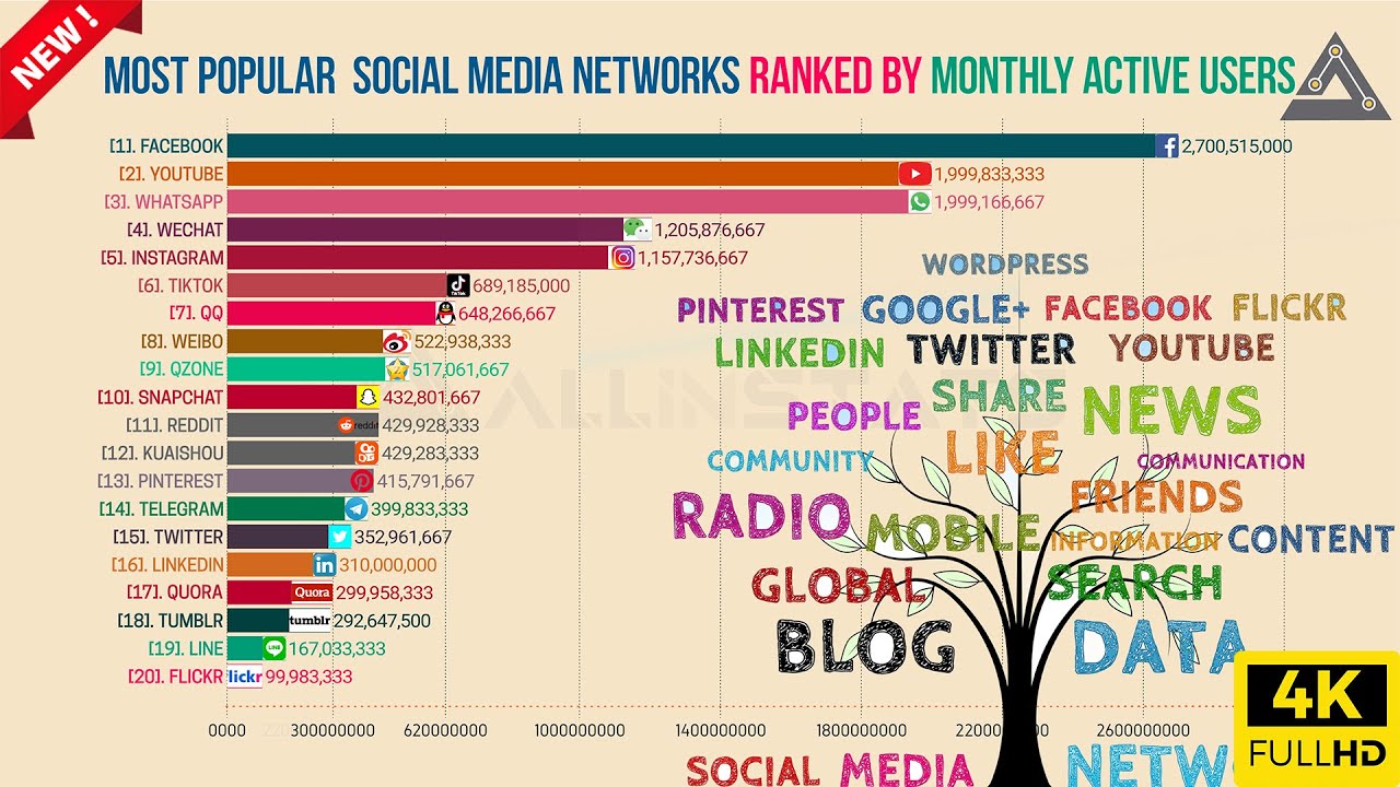 🔴Most Popular Social Media Networks Ranked By Monthly Active Users ...