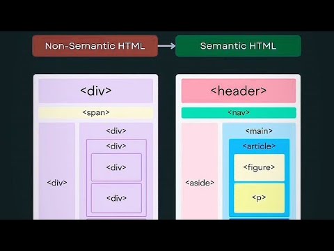 HTML Semantic and Non-Semantic Tag Elements #htmlelements #webdevelopment # ...