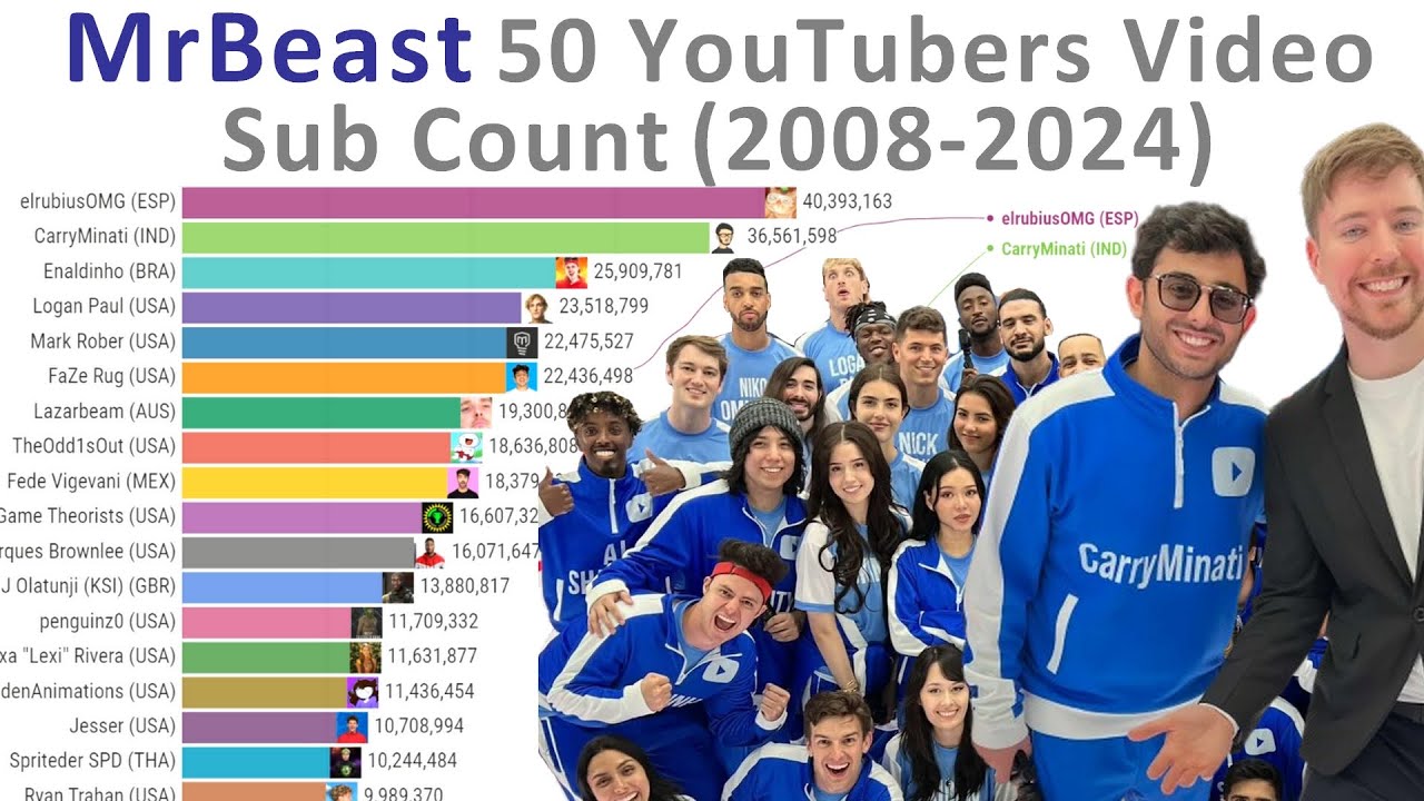 MrBeast 50 YouTubers video – All 50 YouTubers Sub Count History (2008 ...