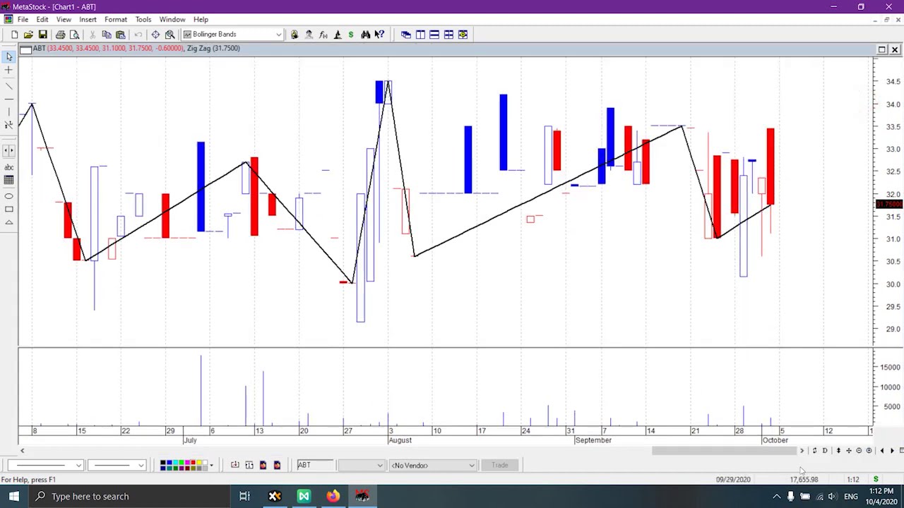 Hướng dẫn sử dụng MetaStock đầy đủ và chi tiết nhất - How to use ...