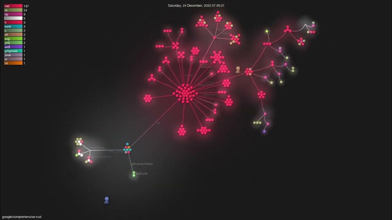 google/comprehensive-rust - Gource visualisation - YouTube